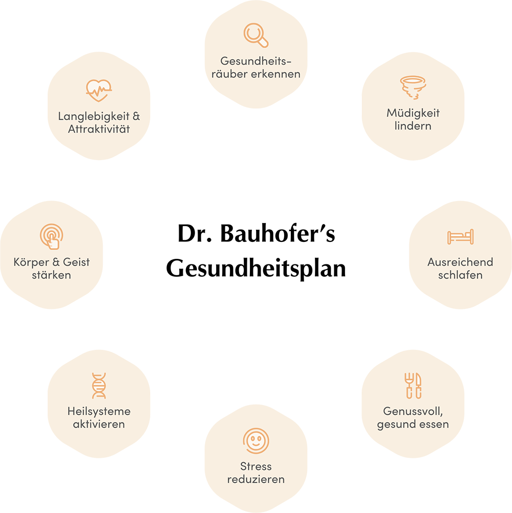Der Dr. Bauhofer Gesundheitsplan